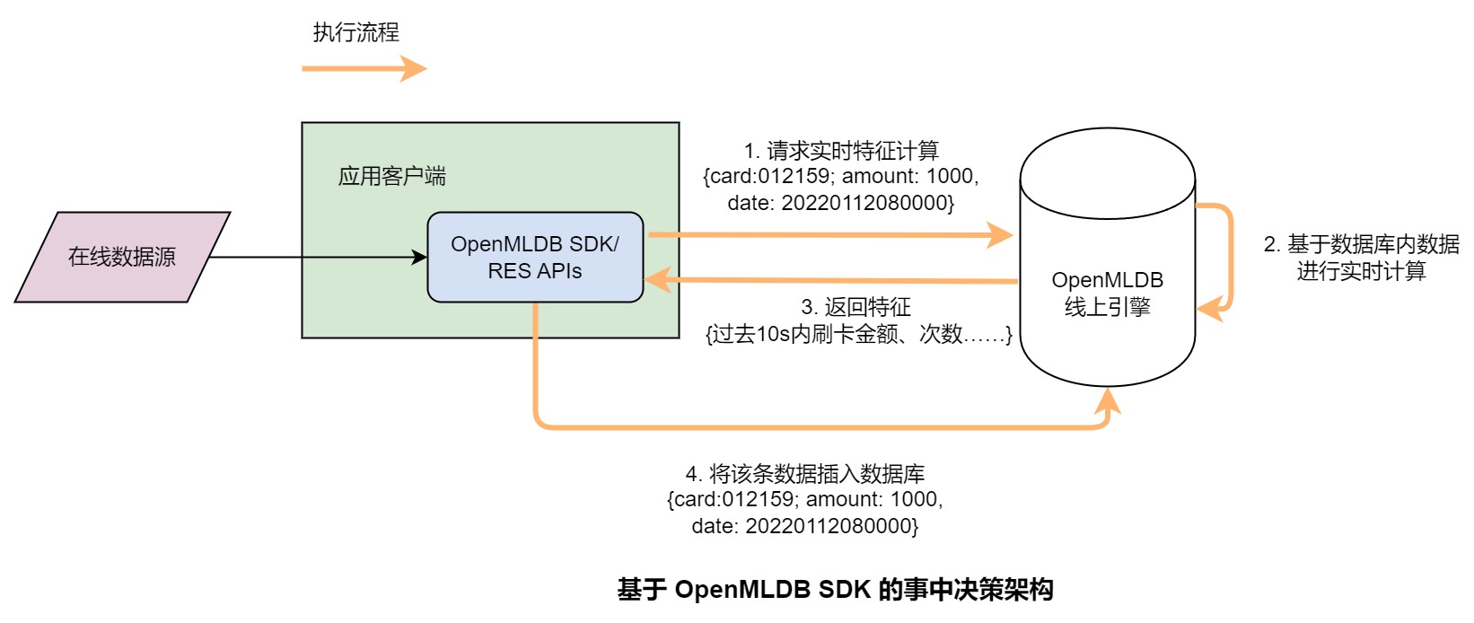 实时决策系统中 OpenMLDB 的常见架构整合方式 — OpenMLDB documentation